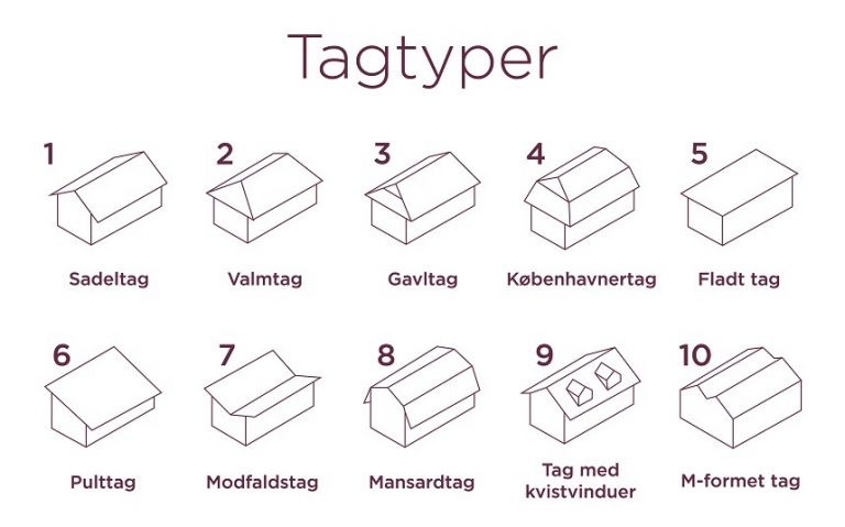 10 forskellige tagtyper - Cupa Danmark