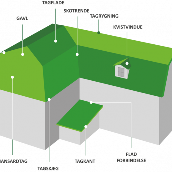 10 forskellige tagtyper - Cupa Danmark